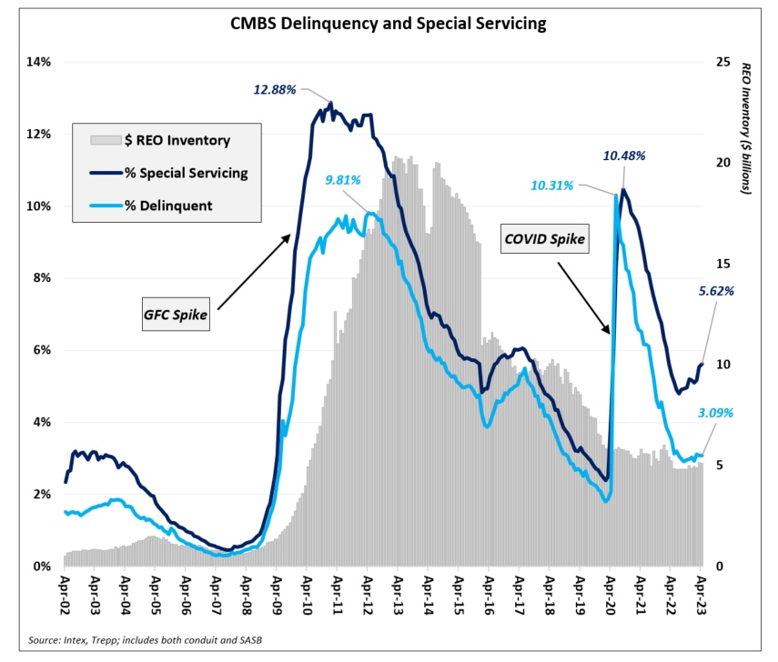 CREFC's April 2023 Monthly CMBS Loan Performance Report