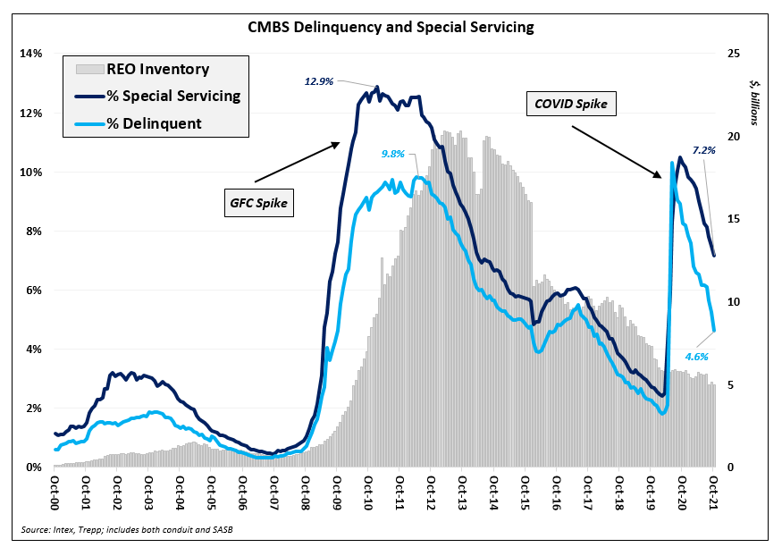 CREFC's October 2021 Monthly CMBS Loan Performance Report